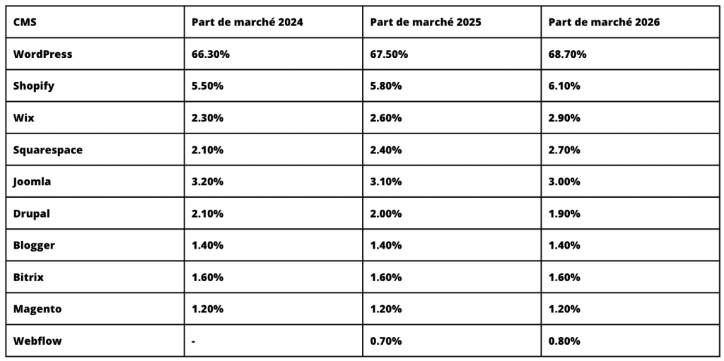 L'évolution des parts de marché des CMS en 2023 - Beyonds